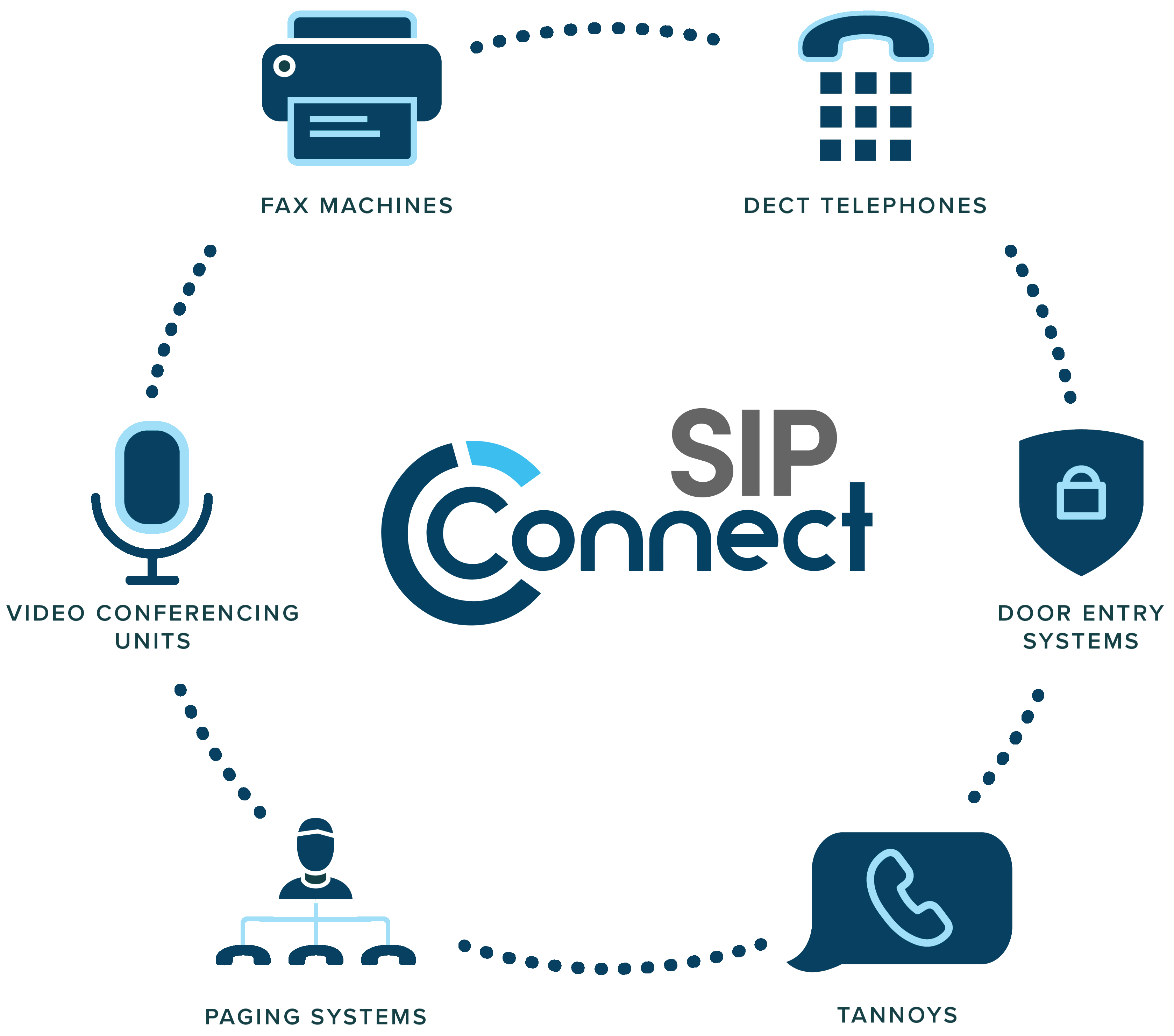 SIP Connect