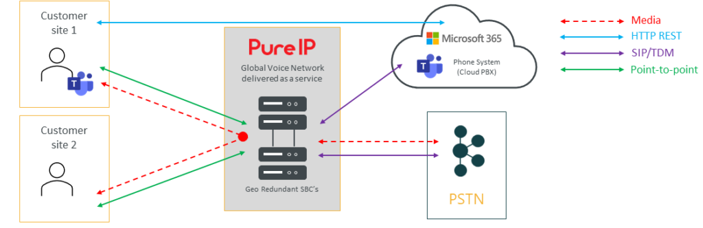What is Local Media Optimization for Microsoft Teams Direct Routing?